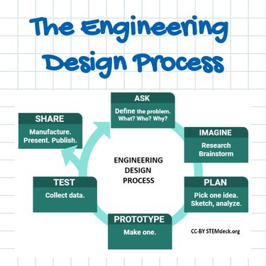Book Creator | The Engineering Design Process