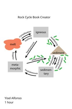 Book Creator | Rock Cycle