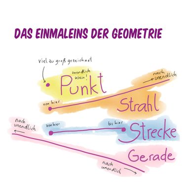 Book Creator | Geometrische Begriffe